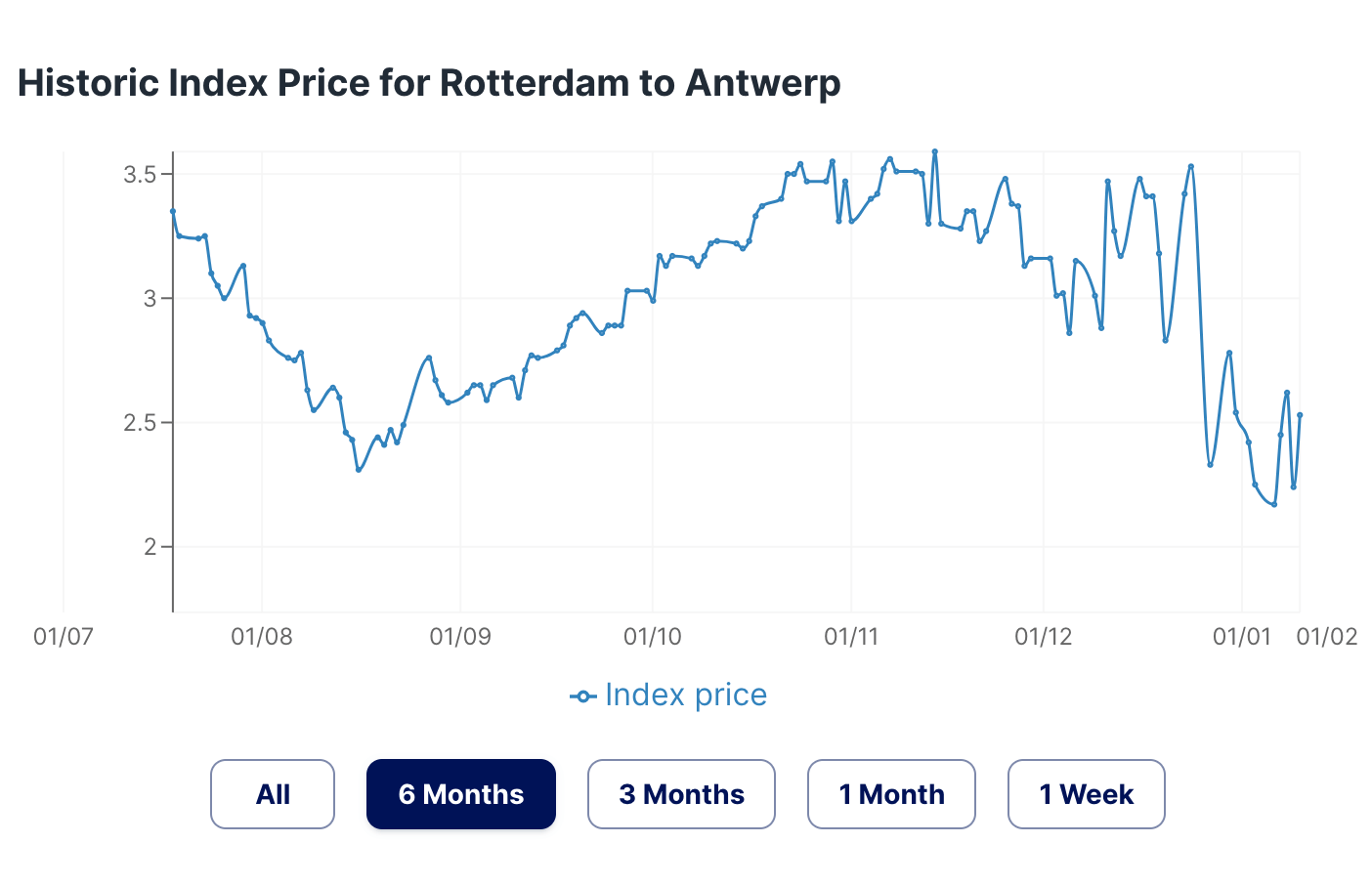 Barge freight index | SpotBarge